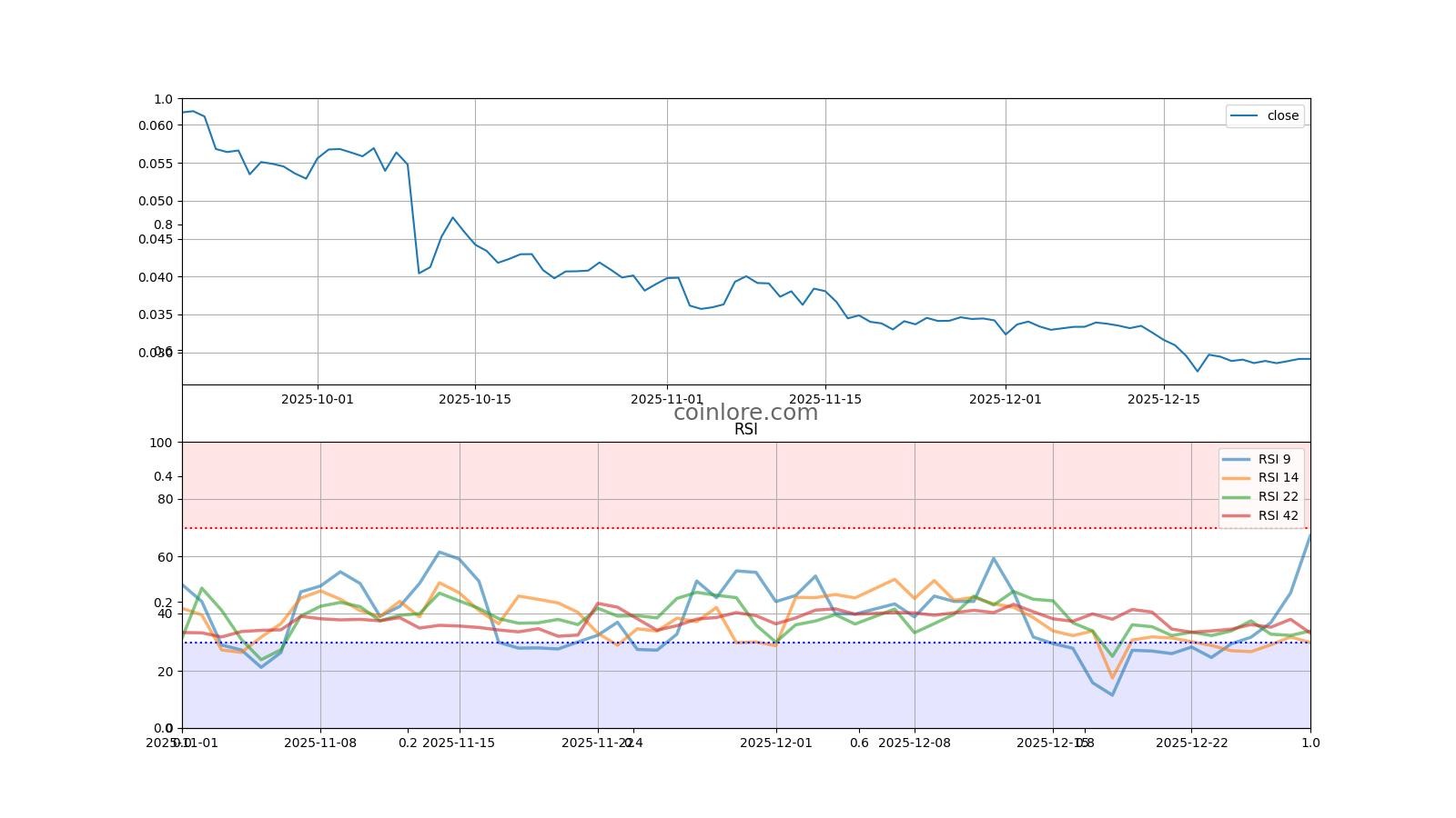 Audius RSI indicator