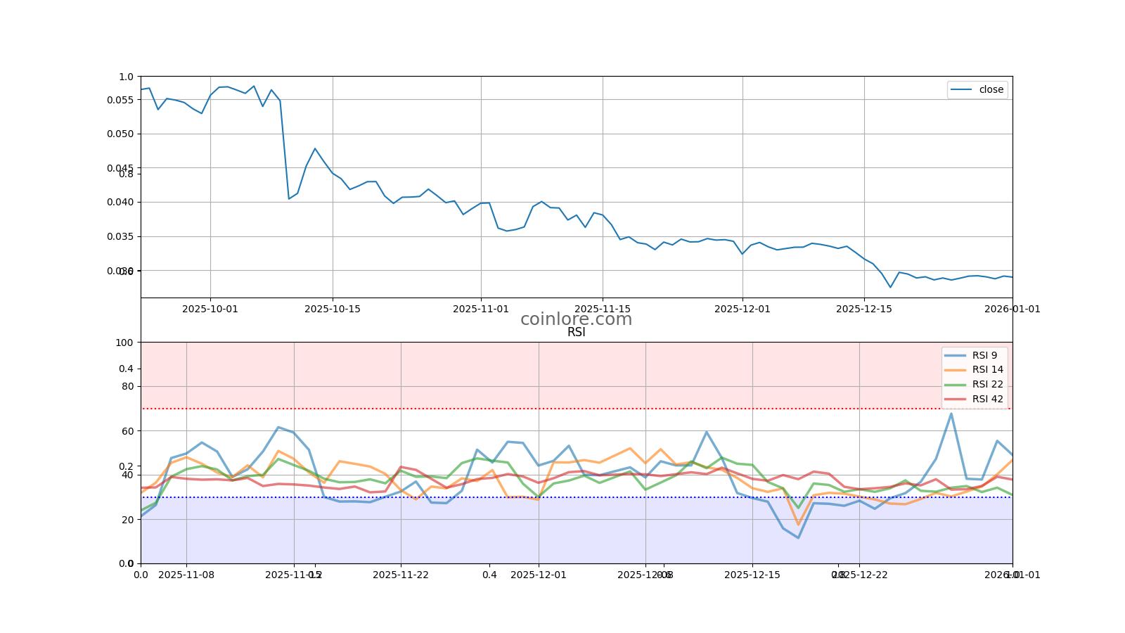 Audius RSI indicator