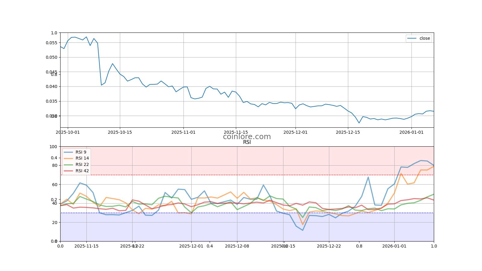 Audius RSI indicator