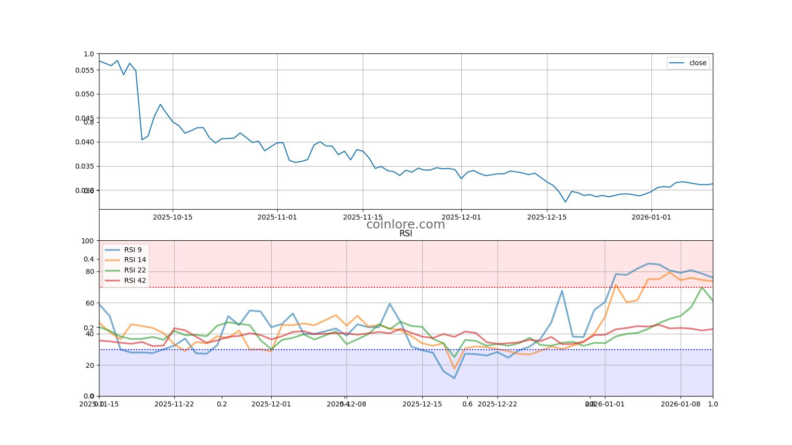 Audius RSI indicator