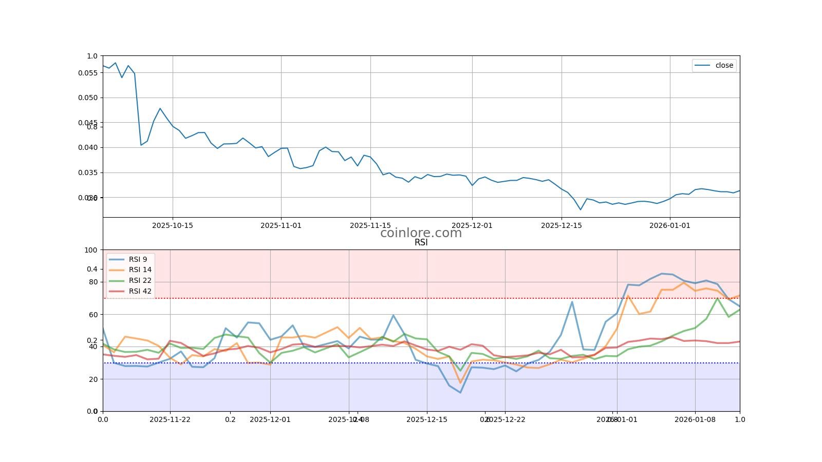 Audius RSI indicator