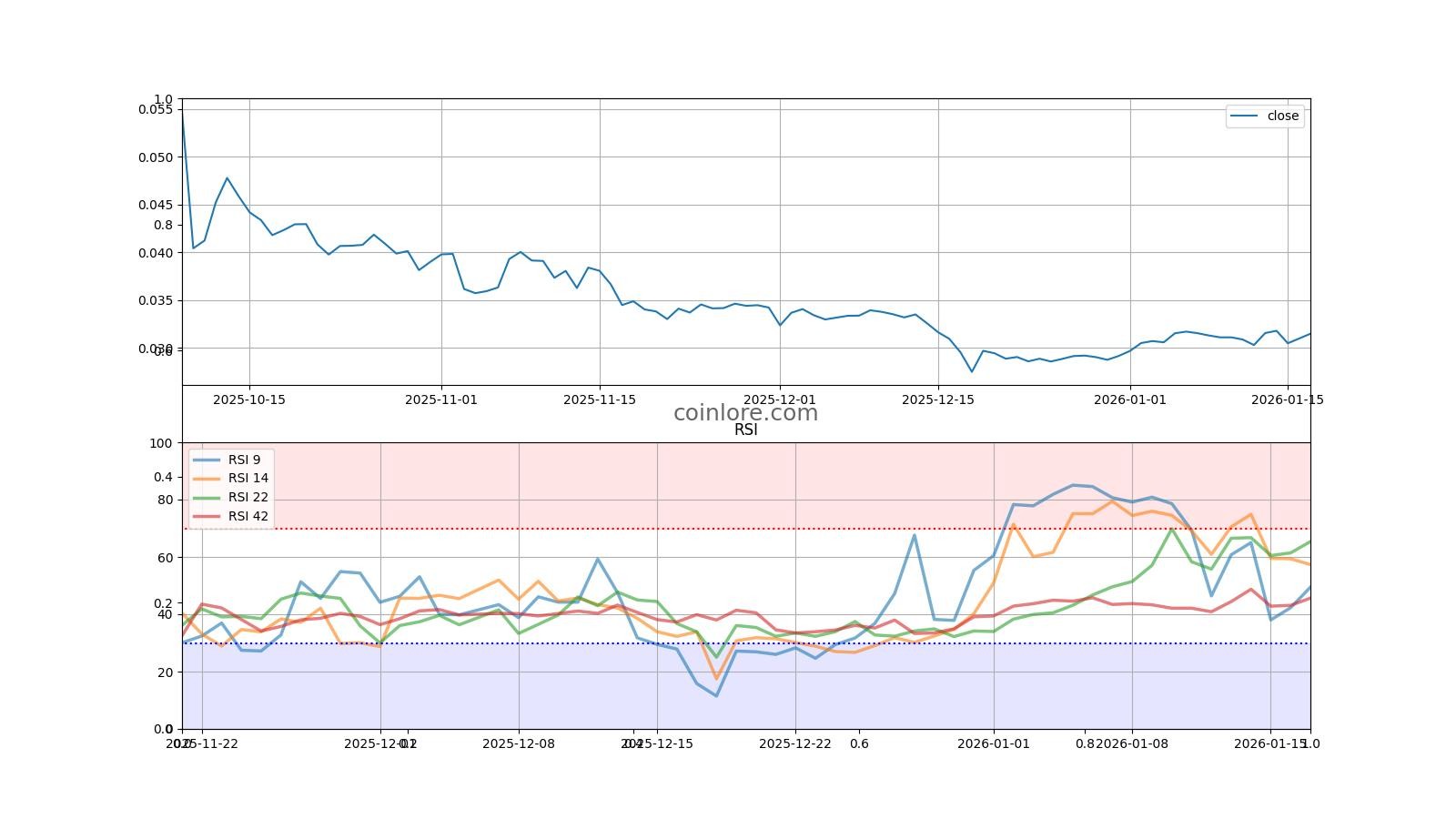 Audius RSI indicator
