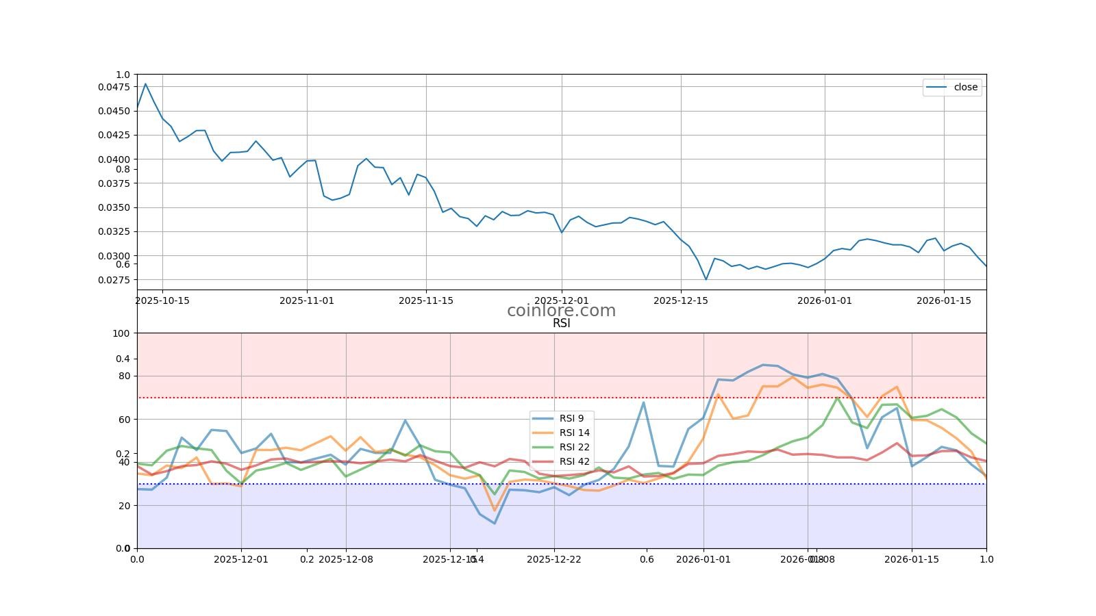 Audius RSI indicator