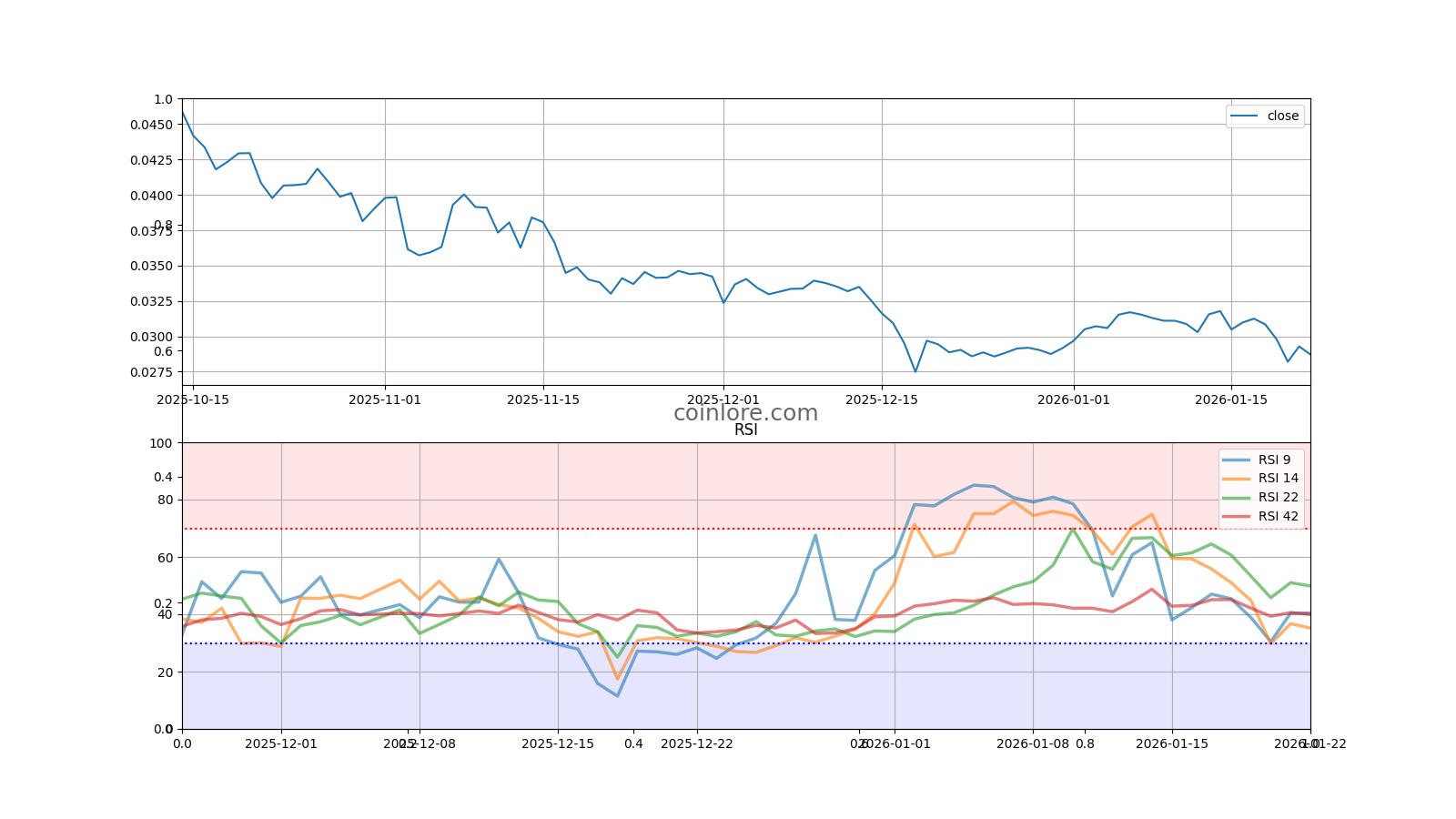 Audius RSI indicator