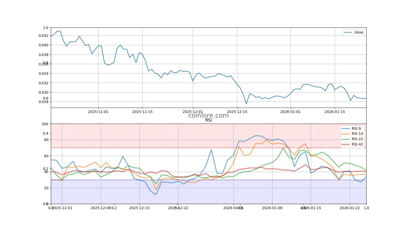 Audius RSI indicator