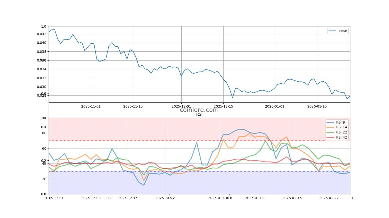 Audius RSI indicator