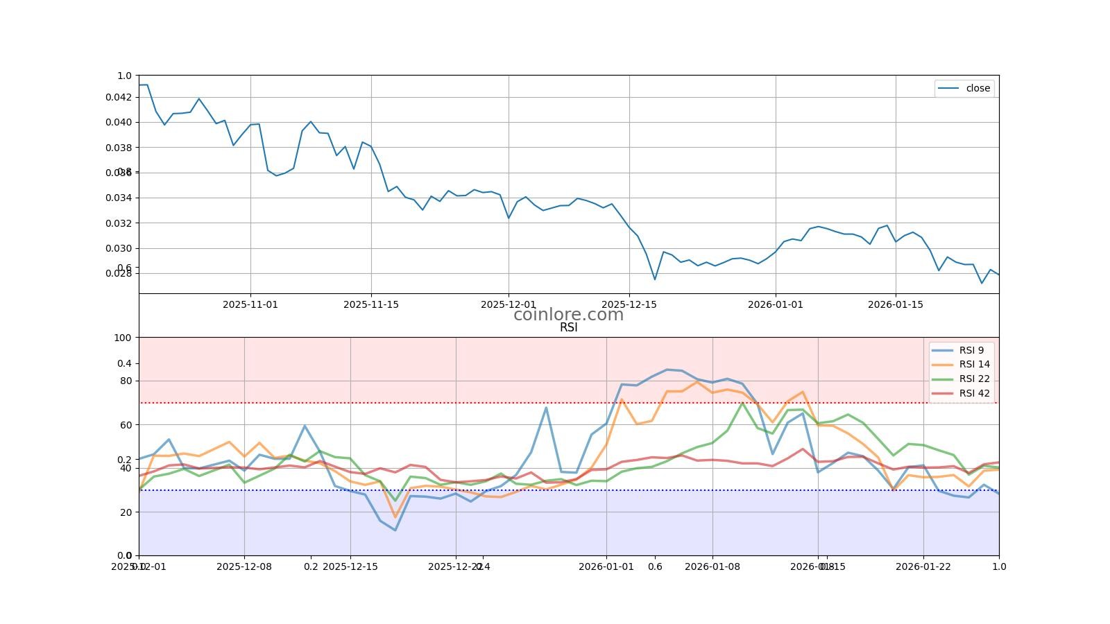 Audius RSI indicator