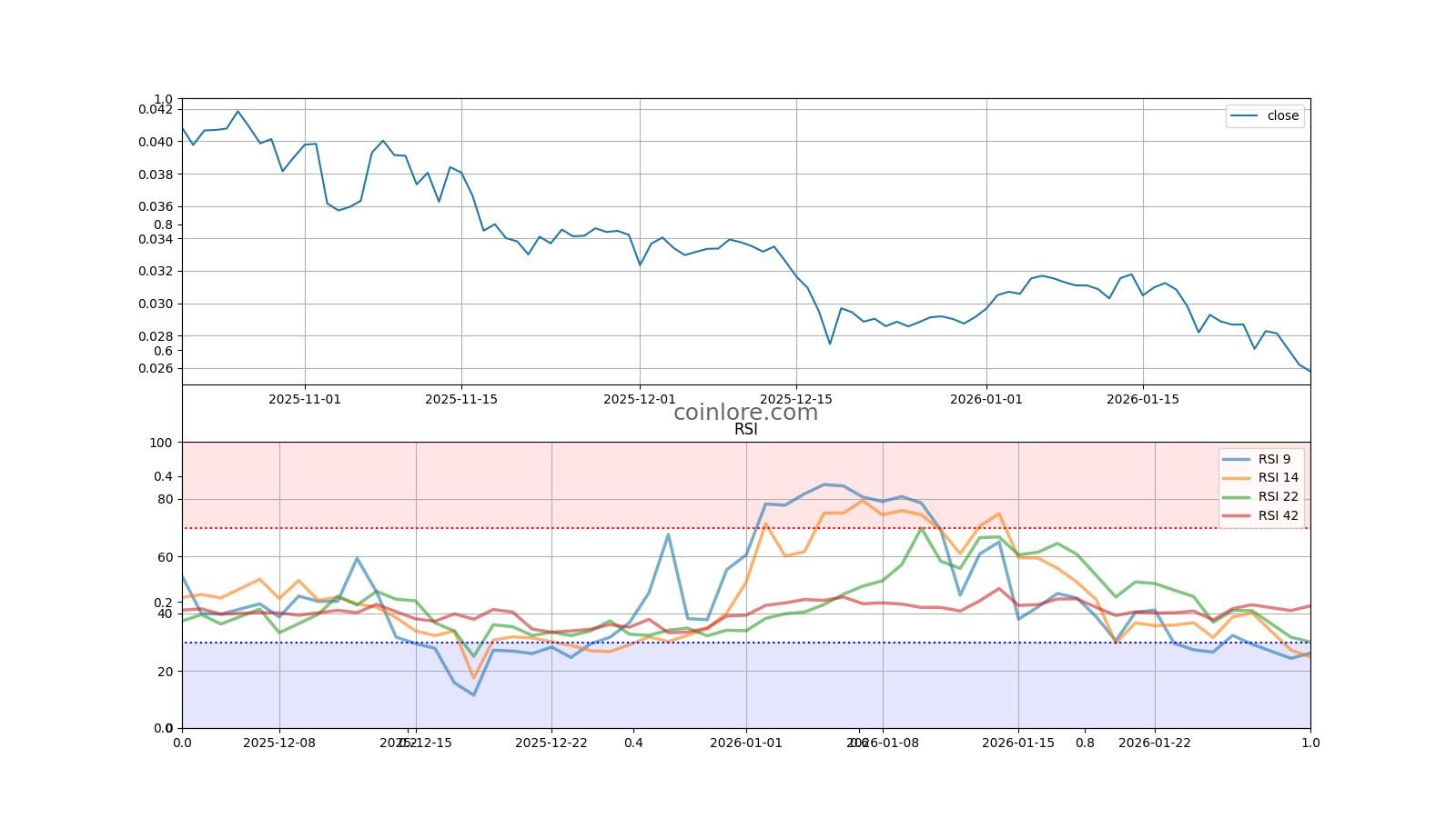 Audius RSI indicator