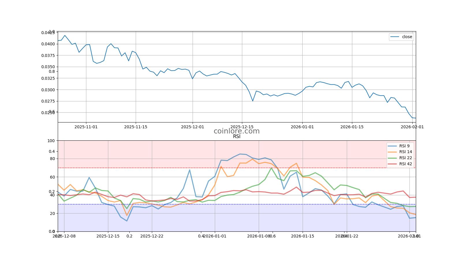 Audius RSI indicator