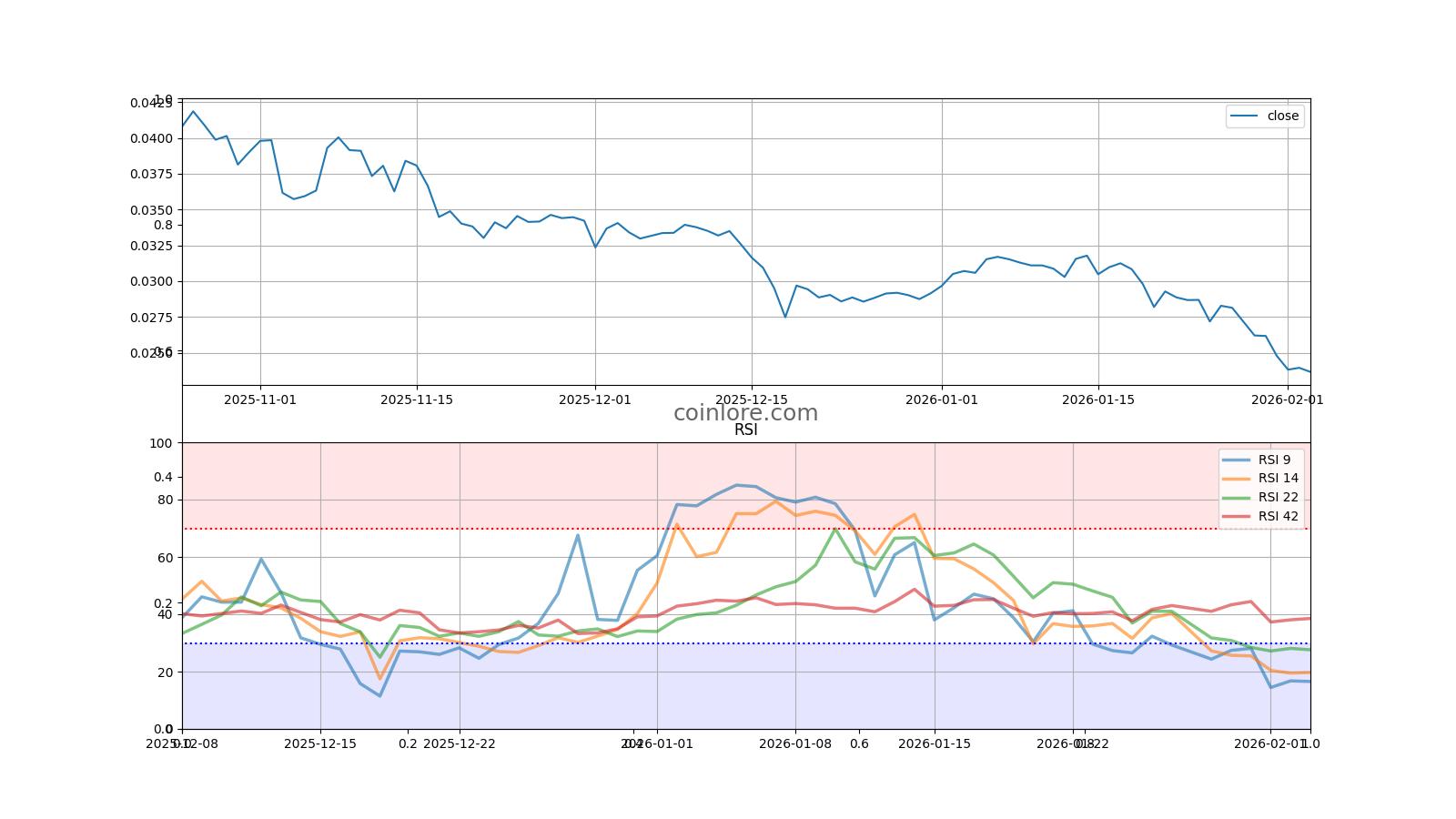 Audius RSI indicator