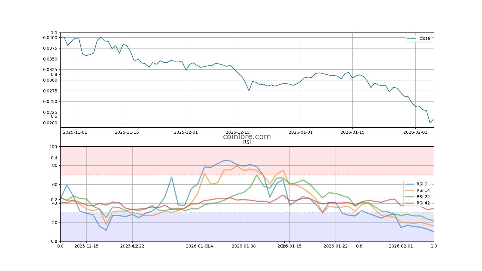 Audius RSI indicator