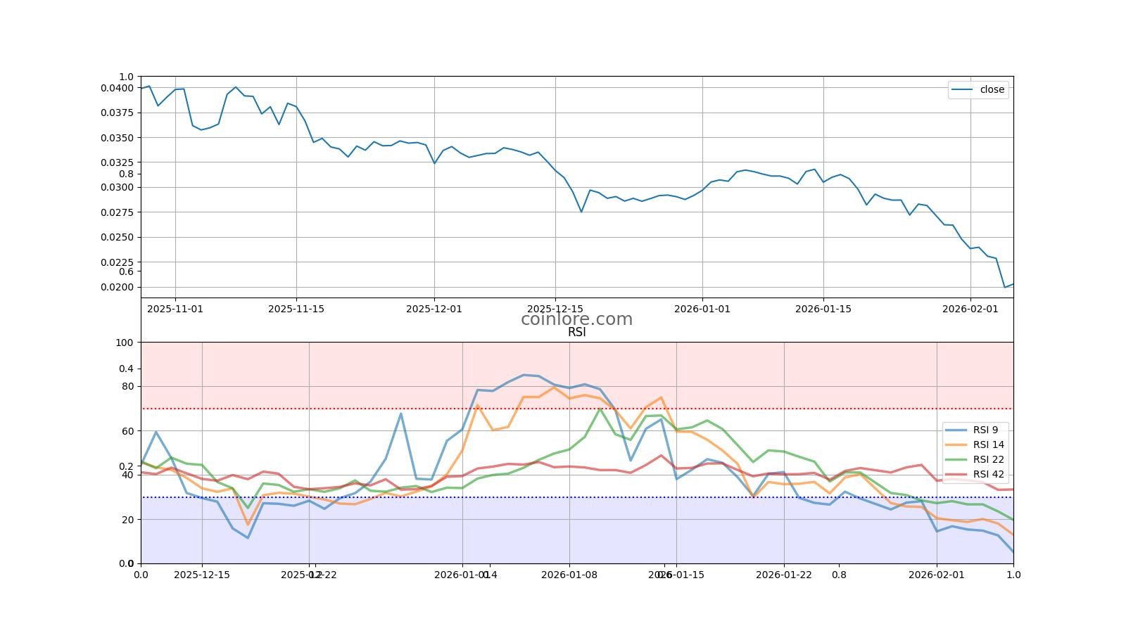 Audius RSI indicator