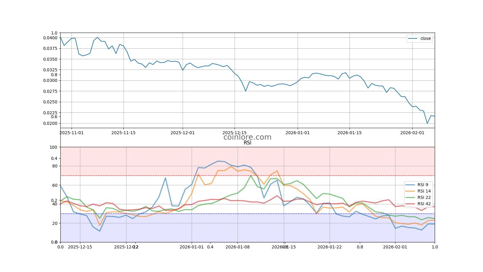Audius RSI indicator