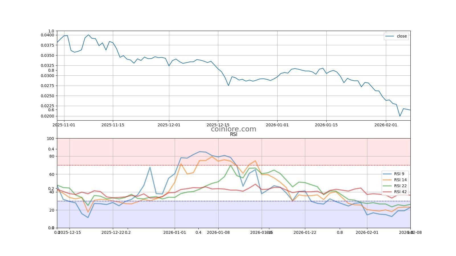 Audius RSI indicator