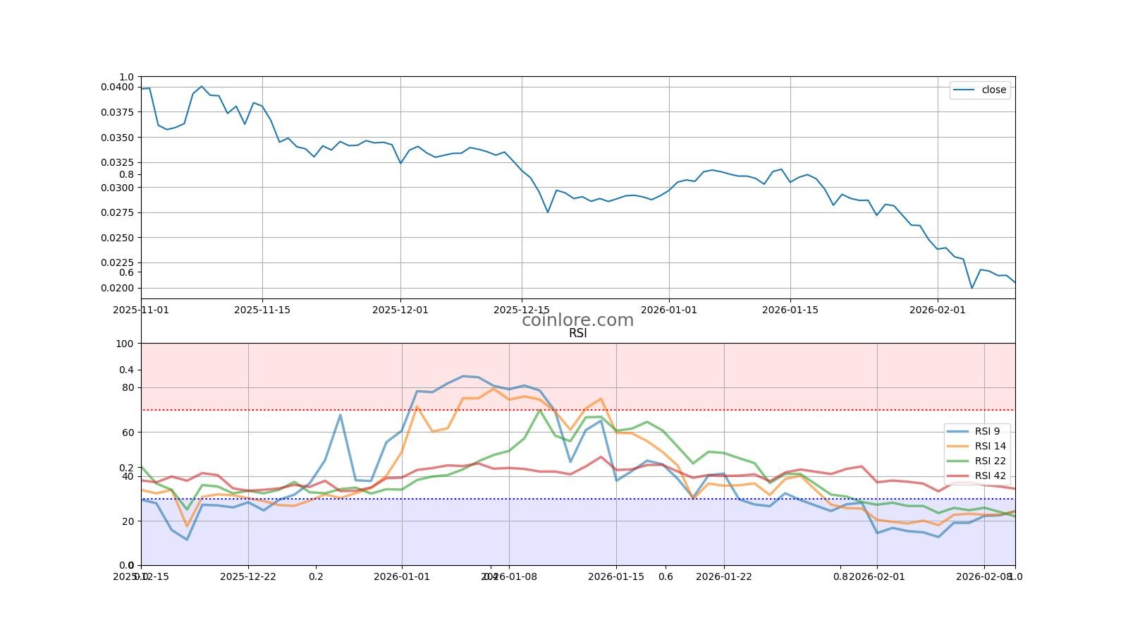 Audius RSI indicator