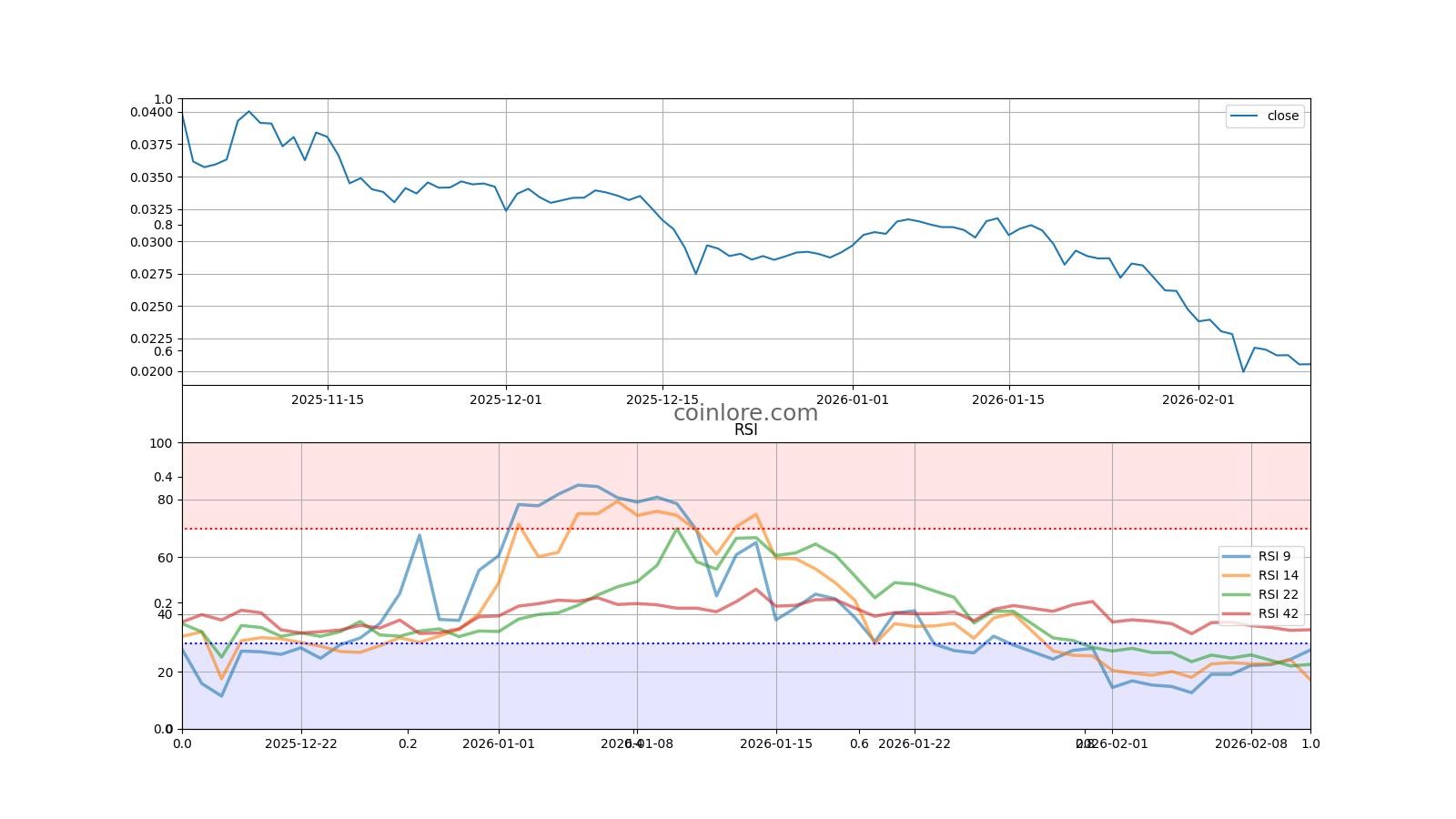 Audius RSI indicator