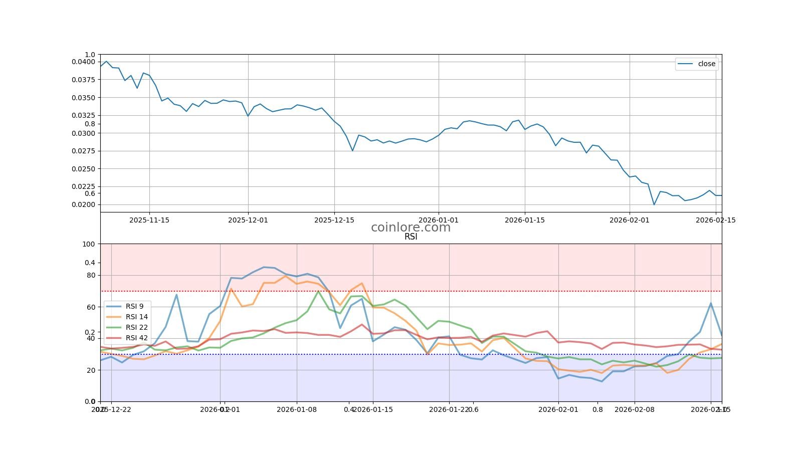 Audius RSI indicator