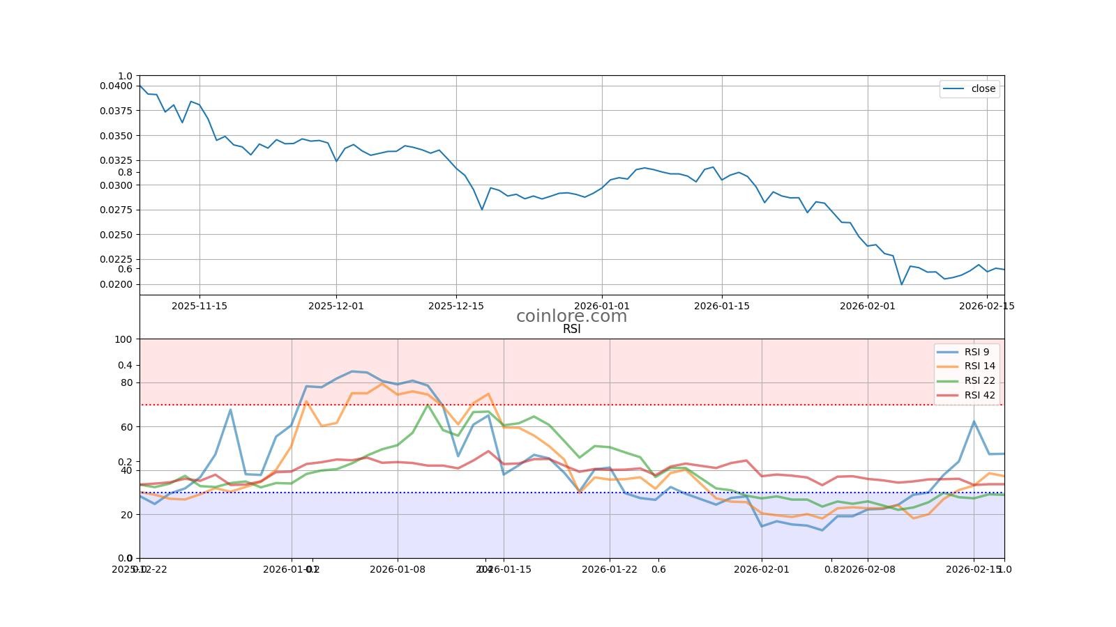 Audius RSI indicator