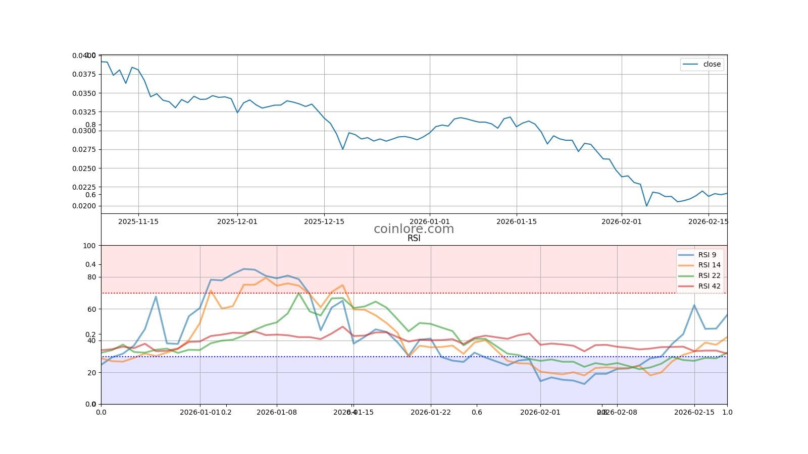 Audius RSI indicator