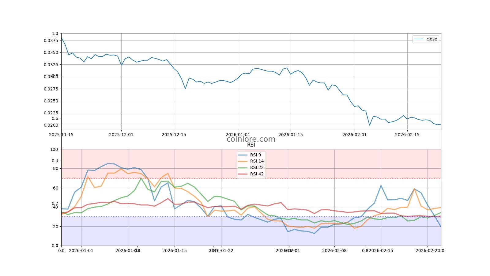 Audius RSI indicator