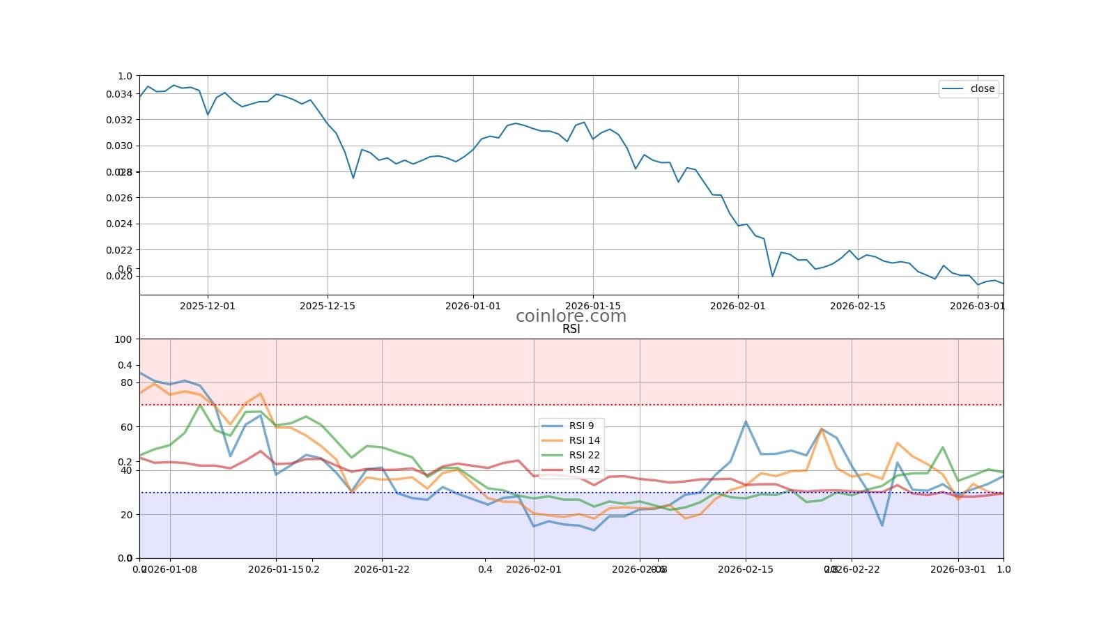 Audius RSI indicator