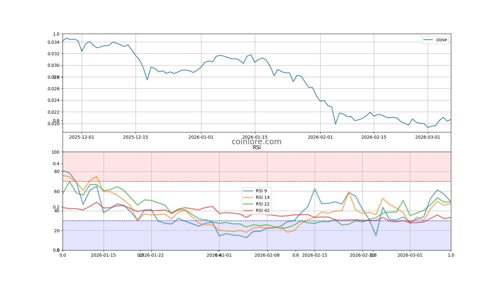 Audius RSI indicator