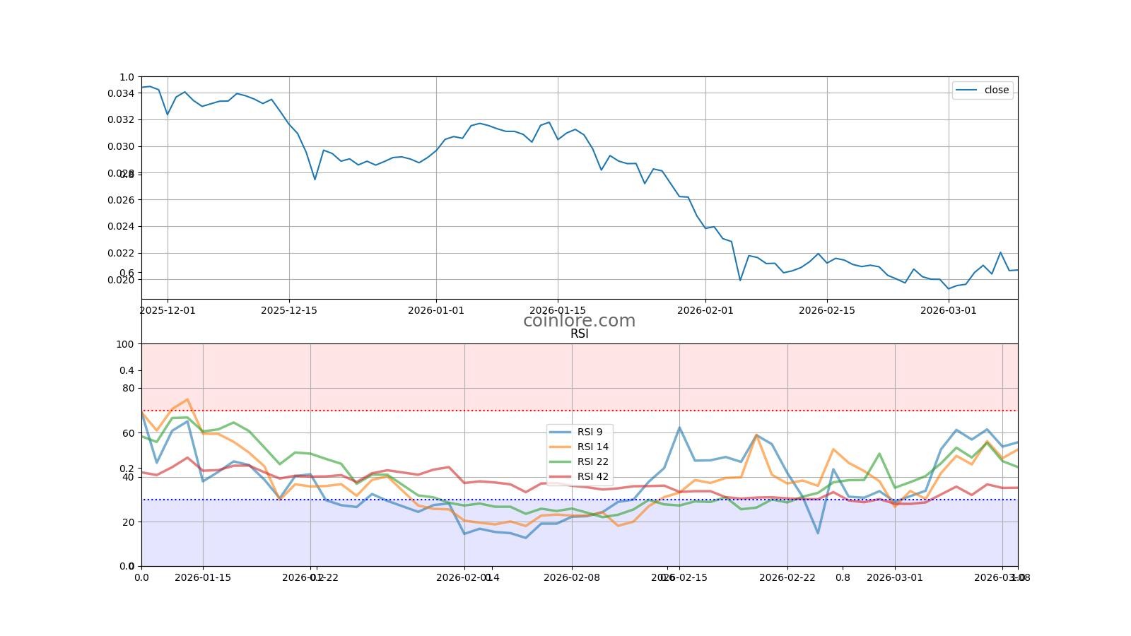 Audius RSI indicator
