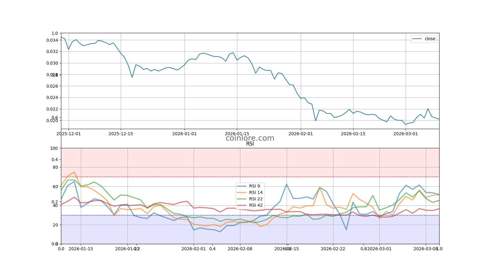 Audius RSI indicator