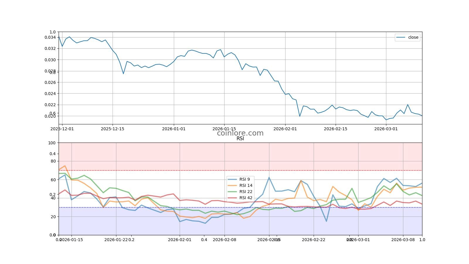 Audius RSI indicator