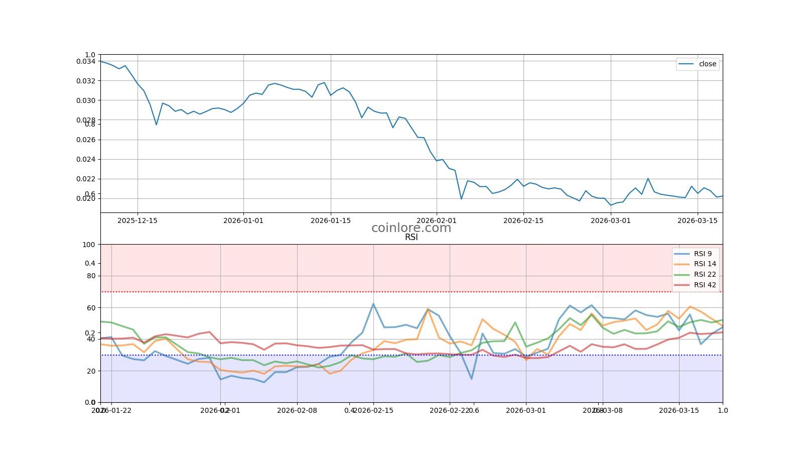 Audius RSI indicator
