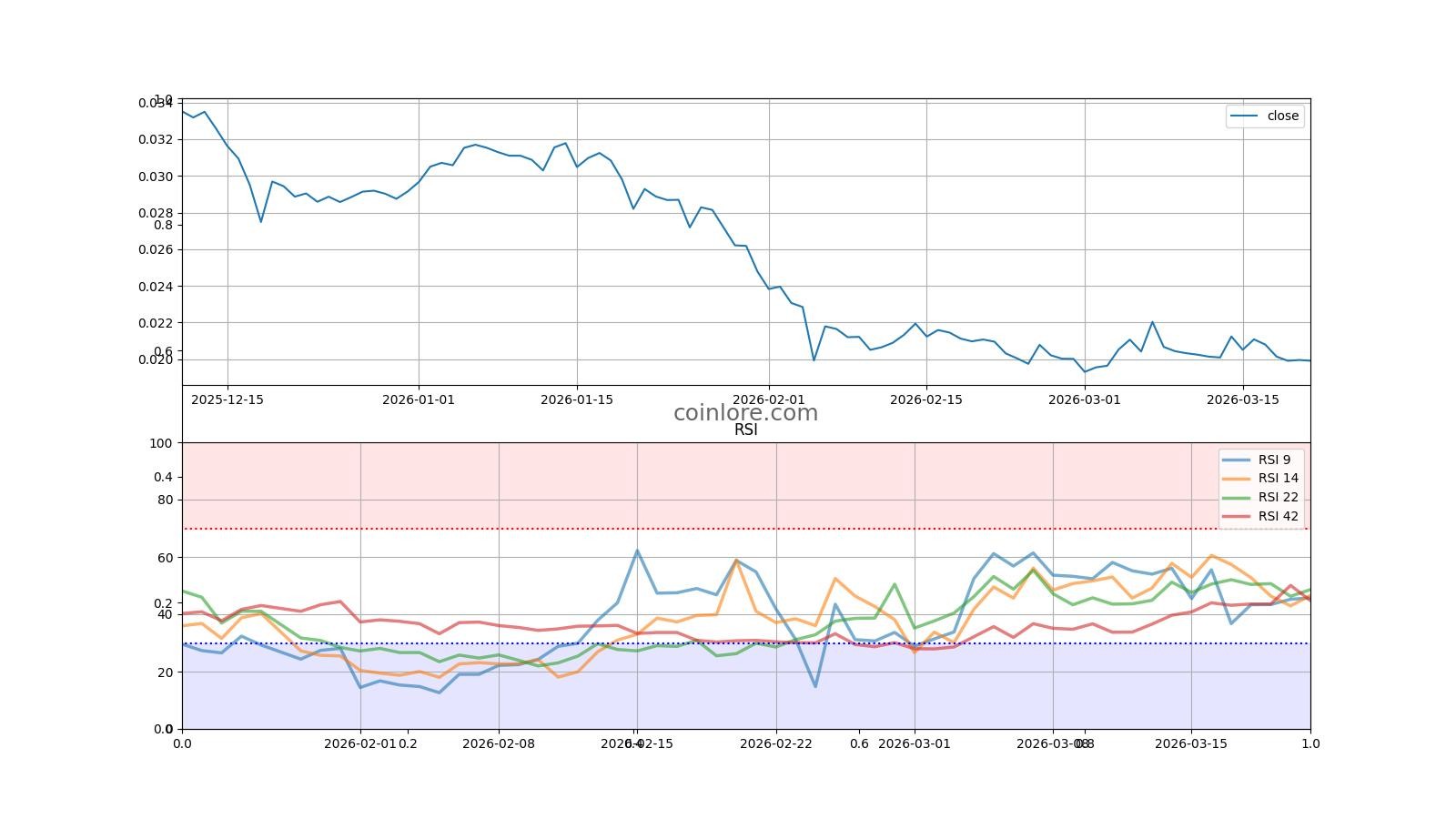 Audius RSI indicator