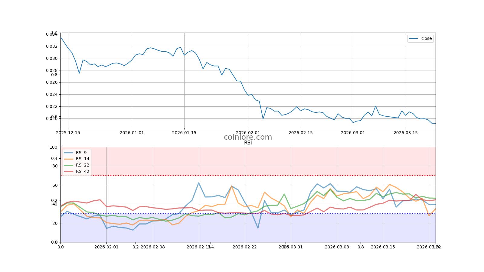 Audius RSI indicator