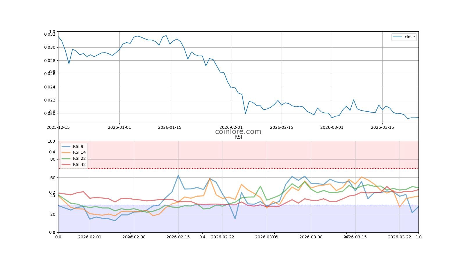 Audius RSI indicator
