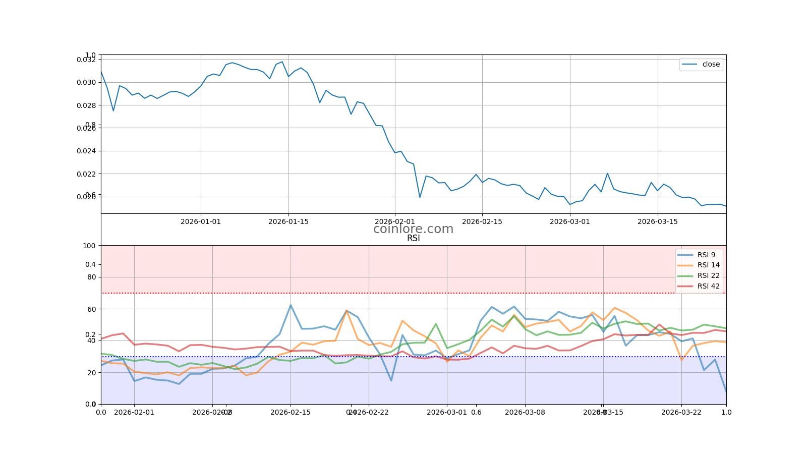 Audius RSI indicator