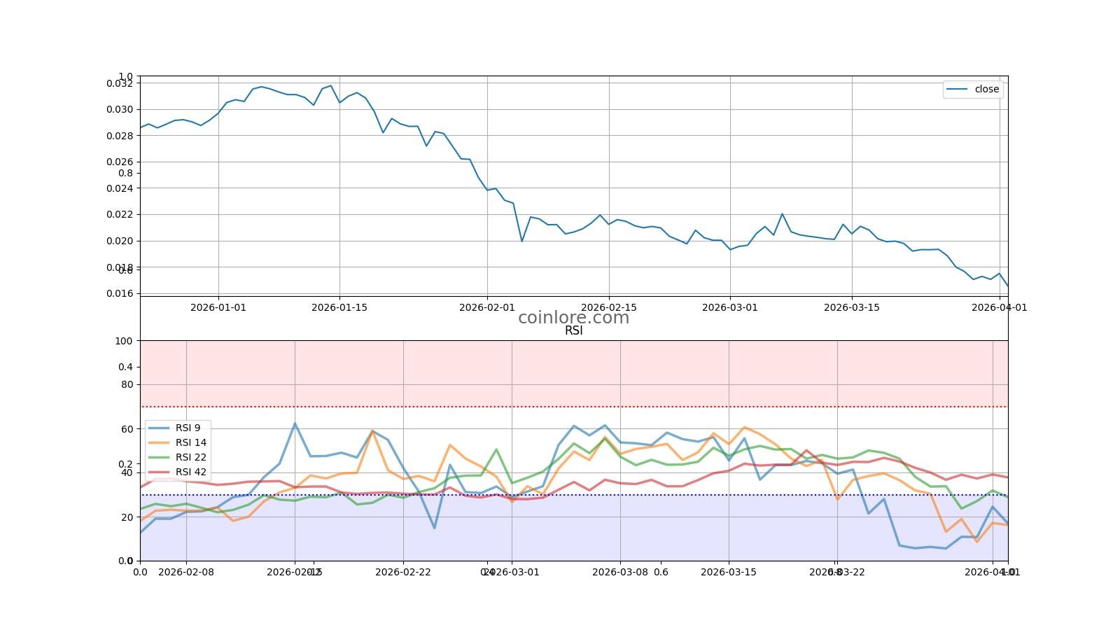Audius RSI indicator