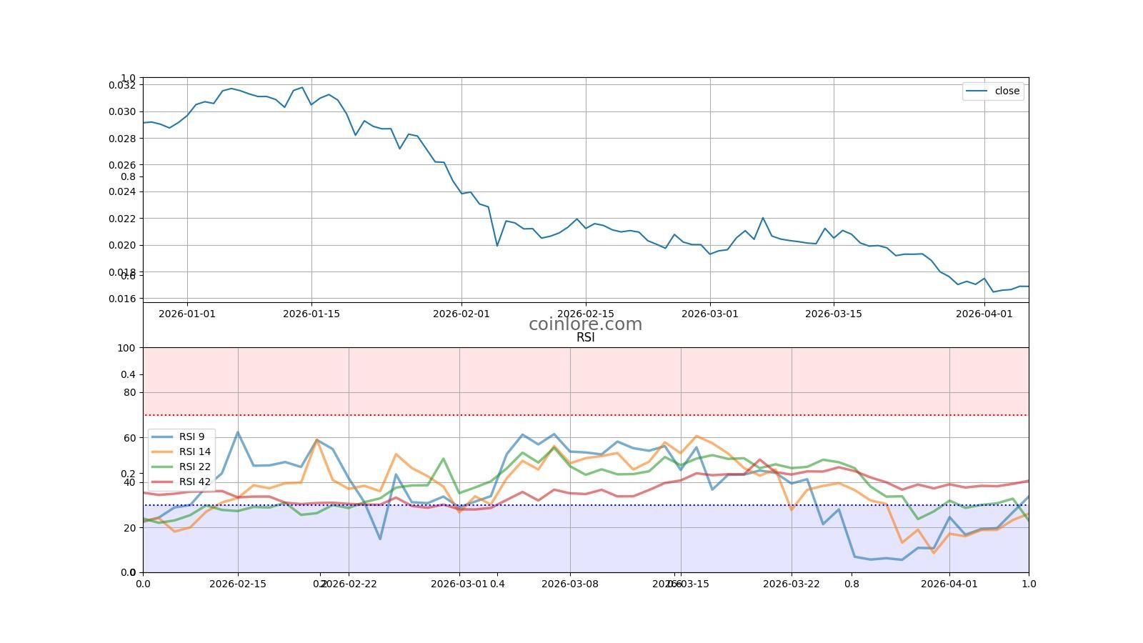 Audius RSI indicator