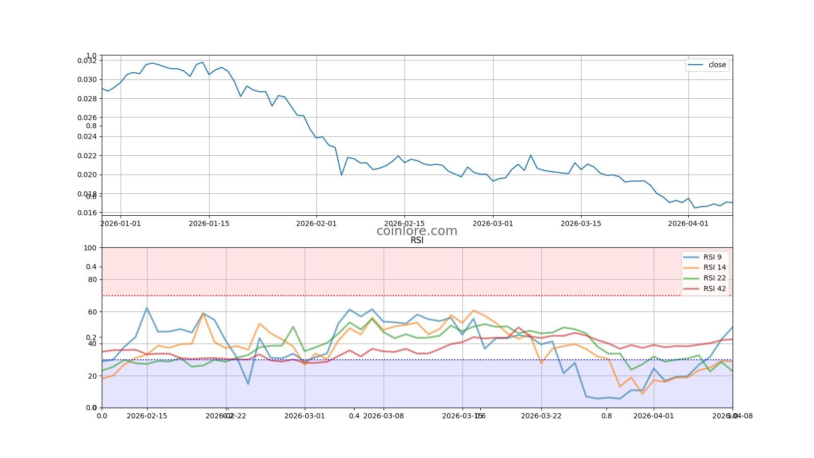 Audius RSI indicator