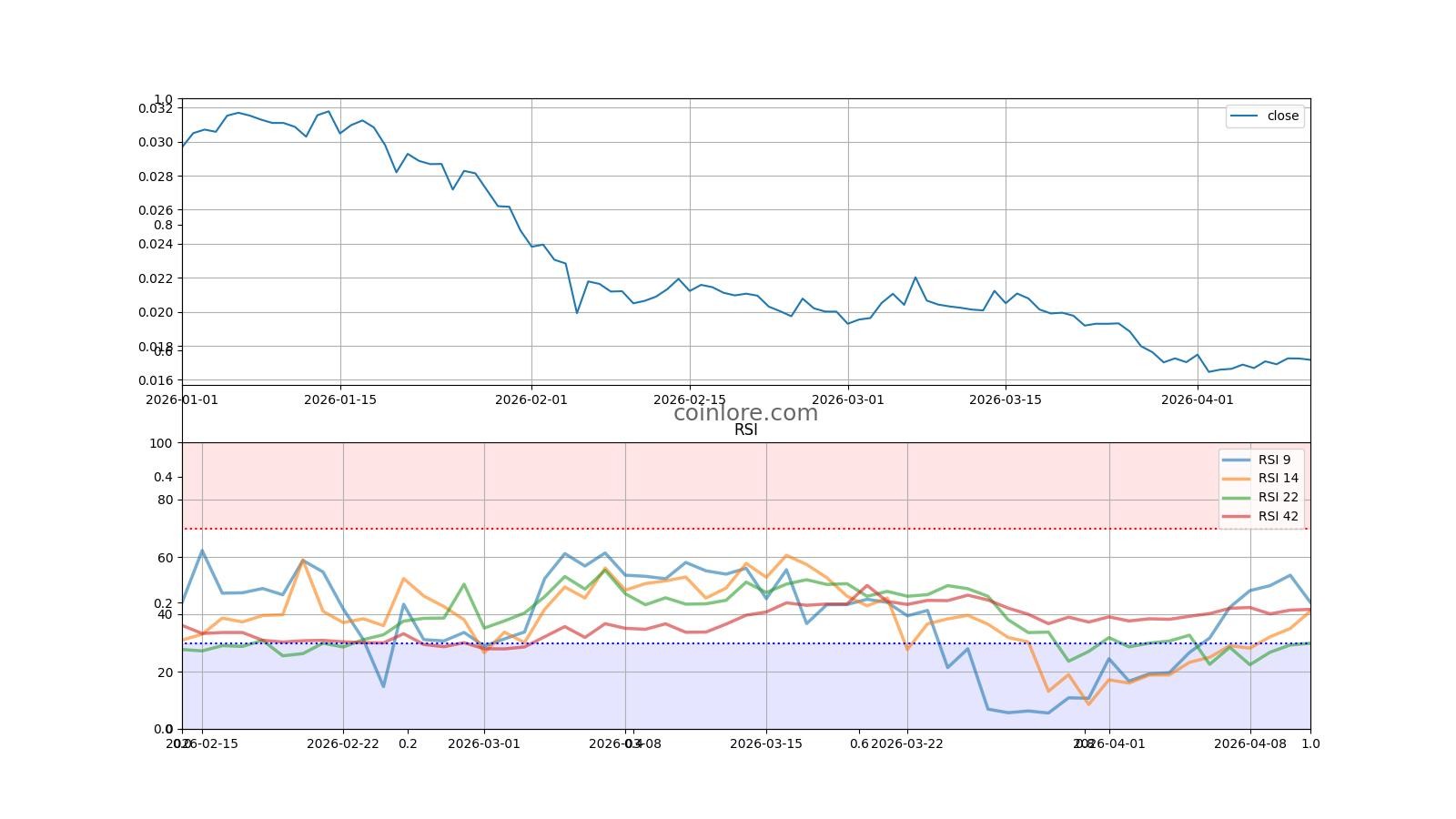 Audius RSI indicator