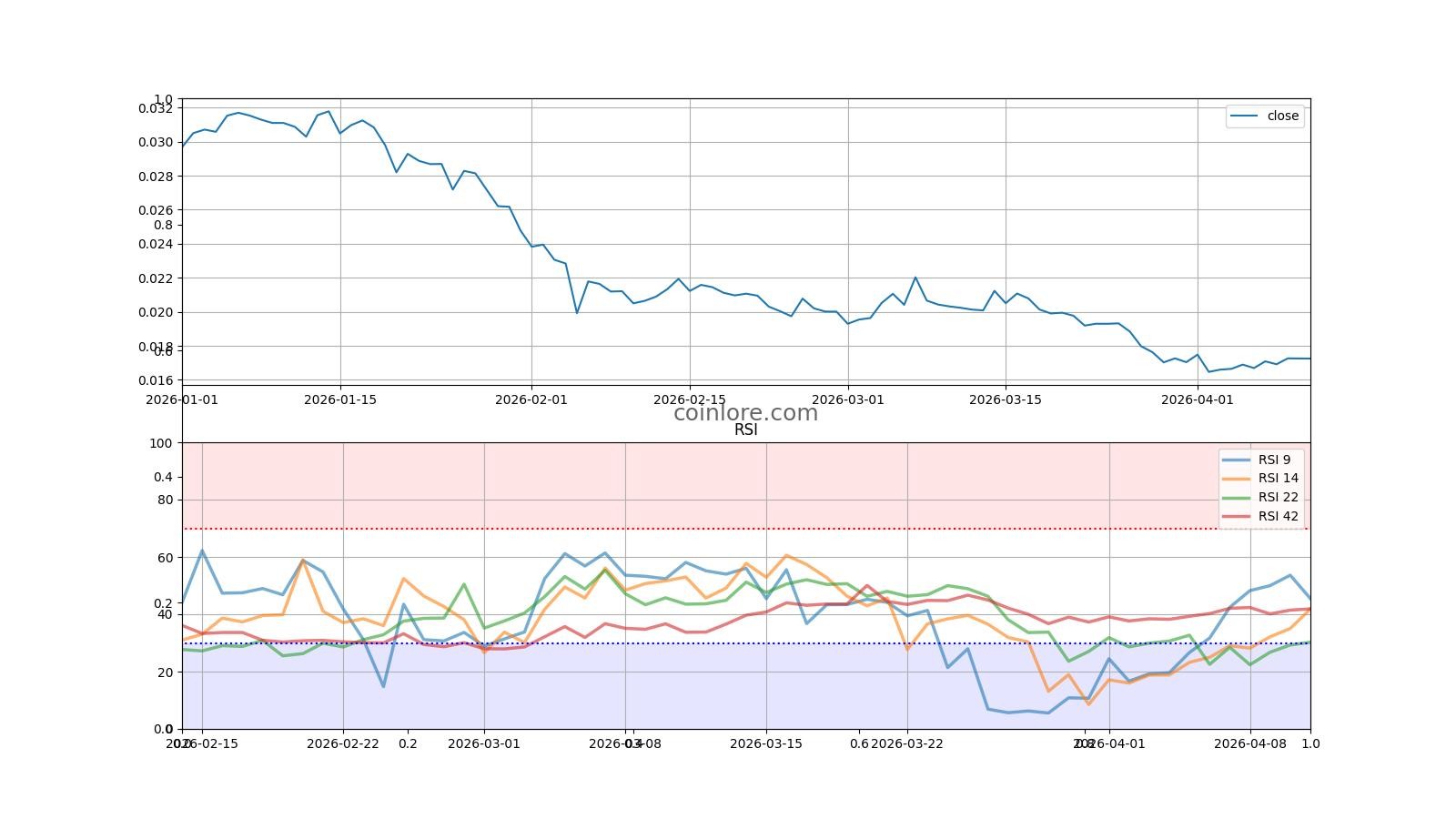Audius RSI indicator