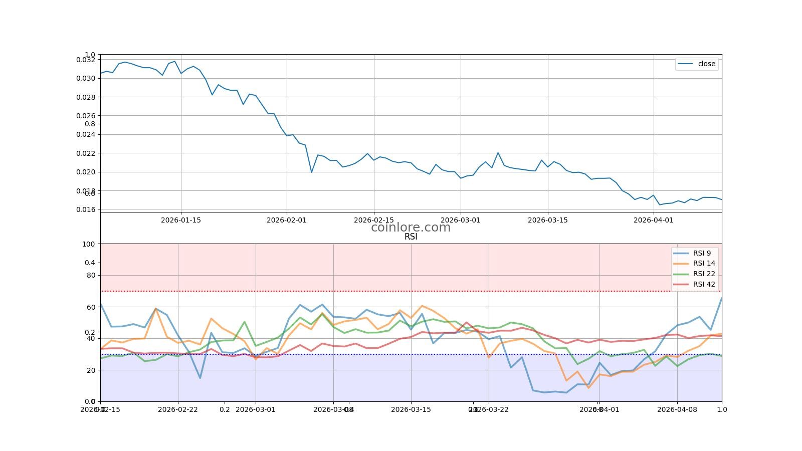 Audius RSI indicator