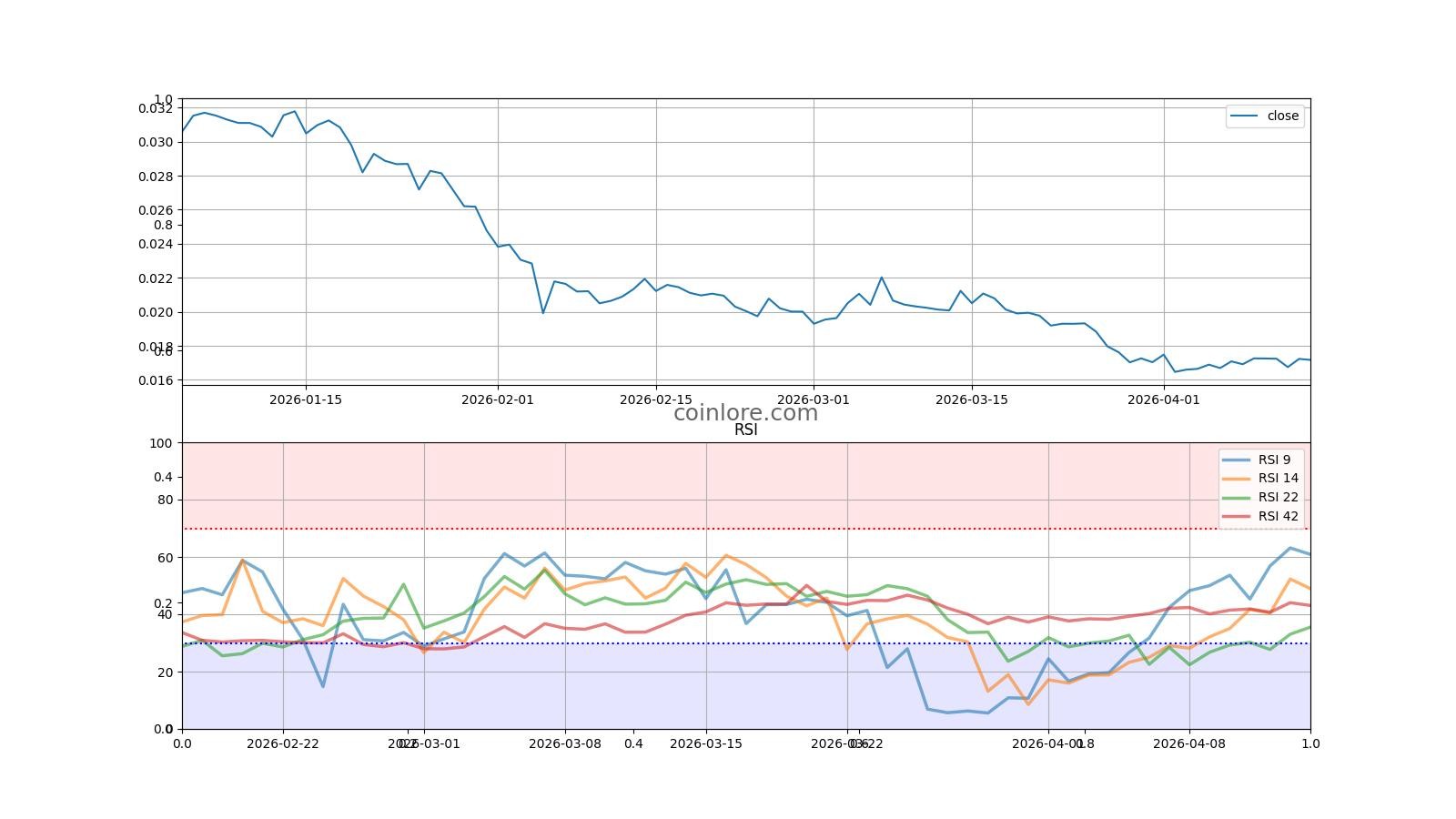 Audius RSI indicator