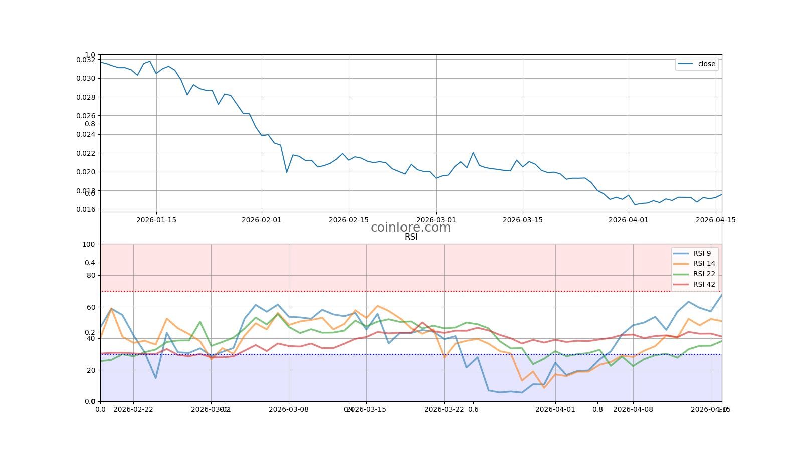 Audius RSI indicator