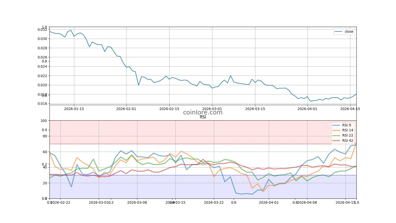 Audius RSI indicator
