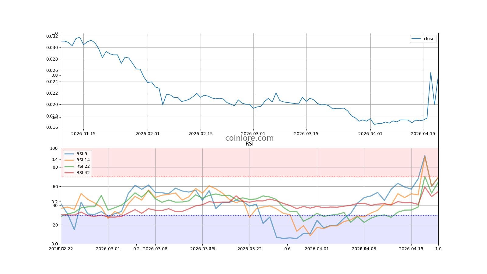 Audius RSI indicator