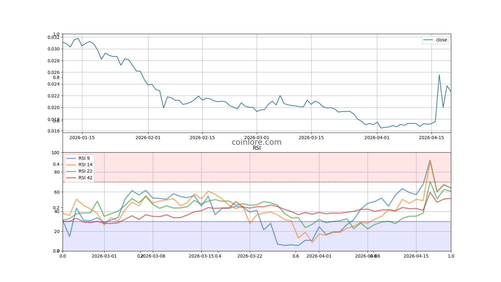 Audius RSI indicator