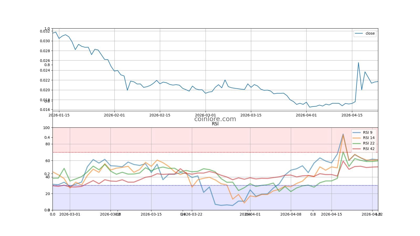 Audius RSI indicator
