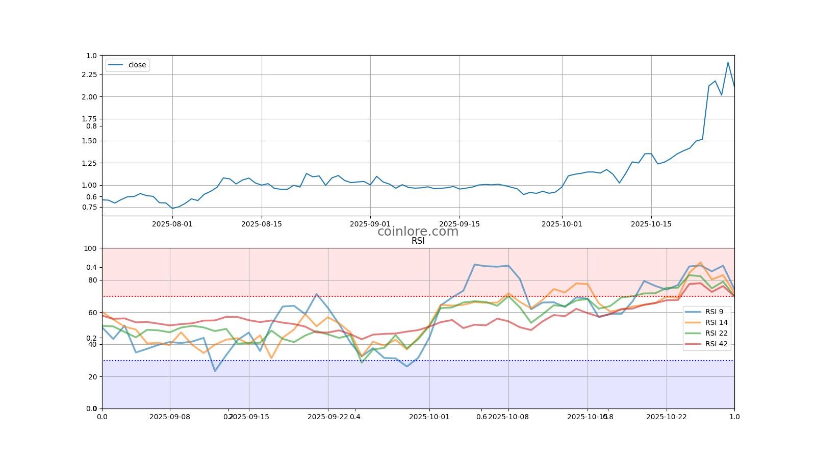 Augur RSI indicator