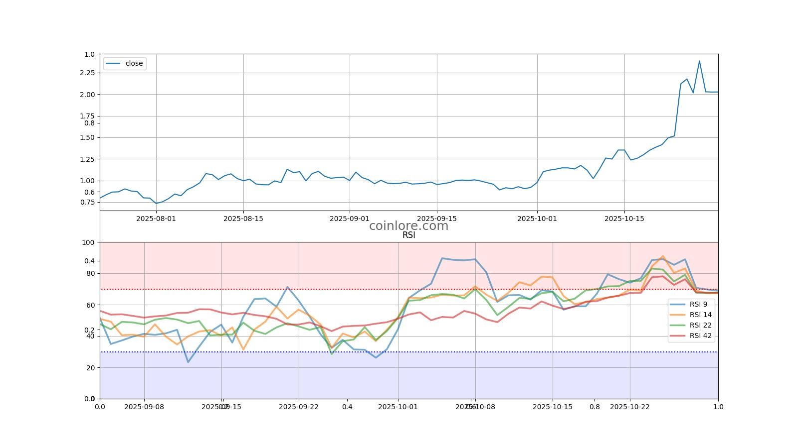 Augur RSI indicator