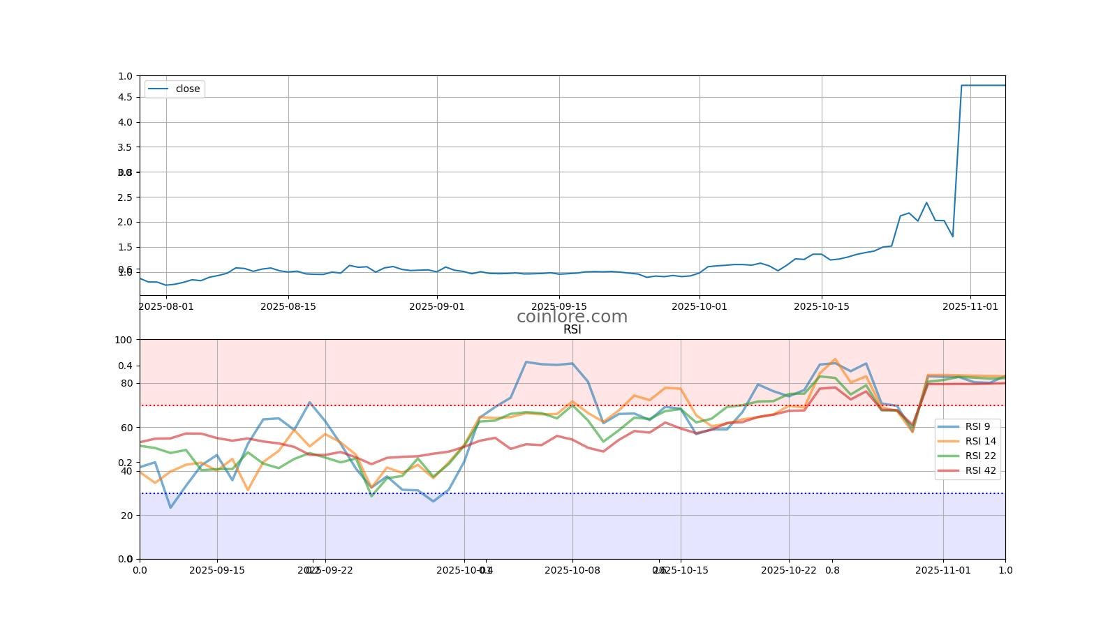 Augur RSI indicator