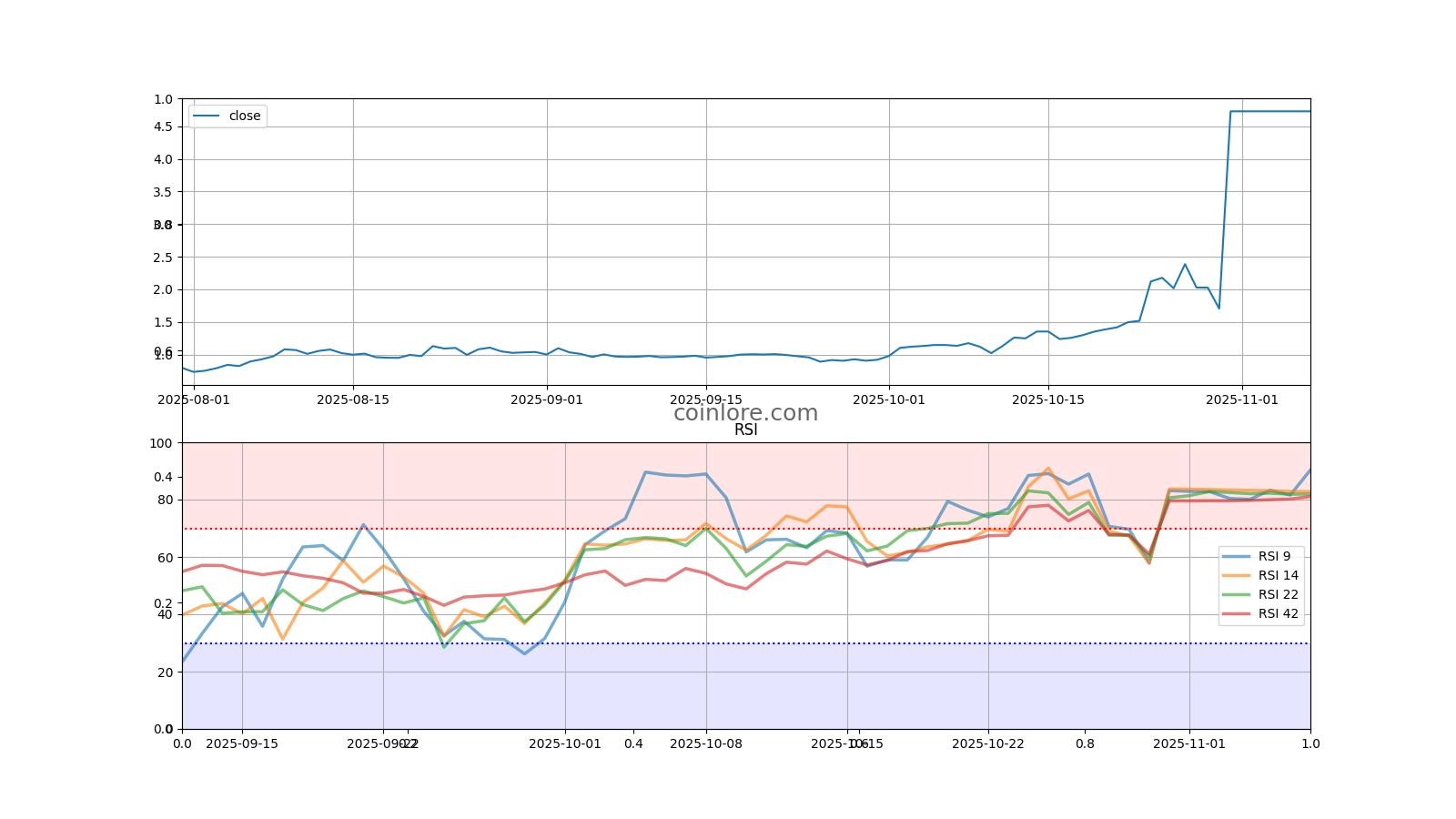 Augur RSI indicator